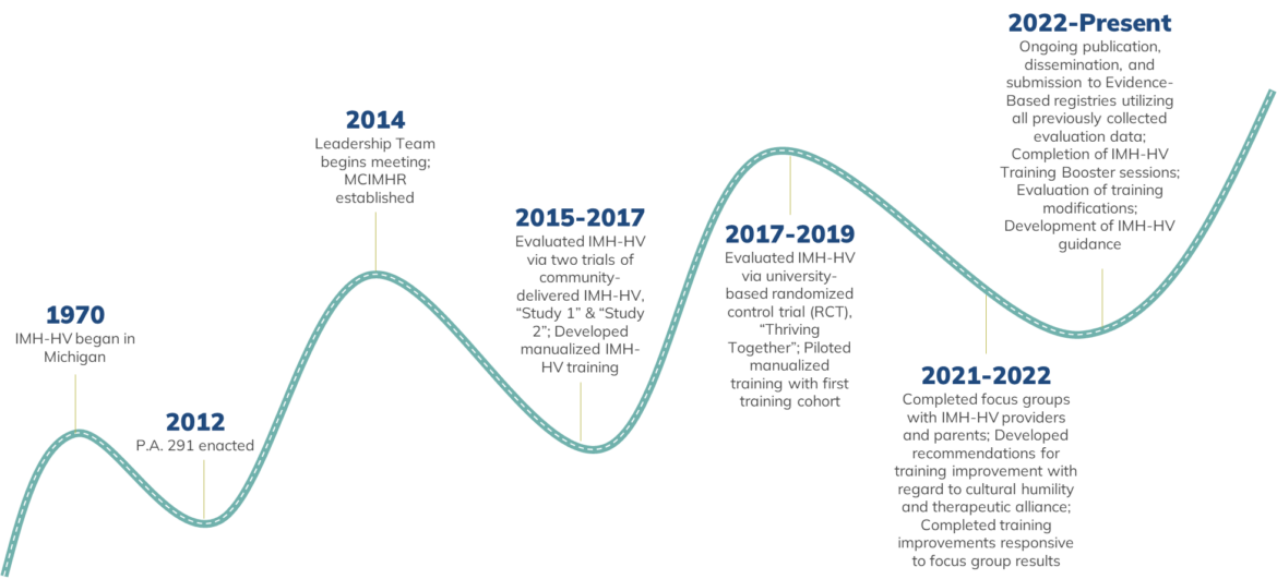 Infant Mental Health Home Visiting (IMH-HV) - Zero to Thrive