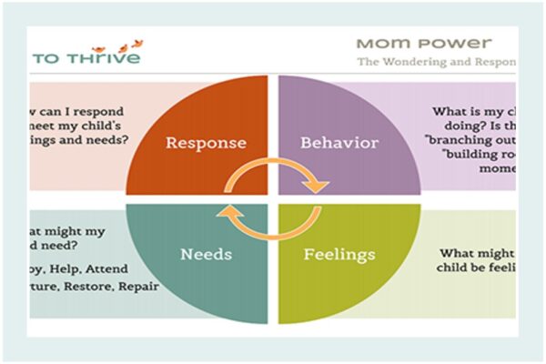 Strong Roots: Wondering and Response Wheel - Zero to Thrive